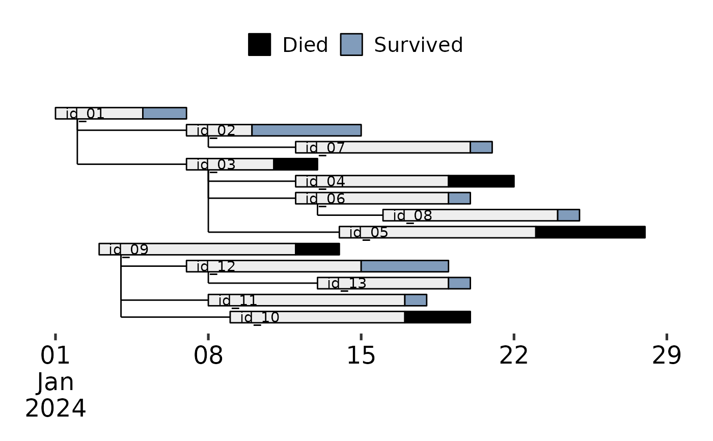 Plot Linear Chains (ggplot2) — plot_chains_linear • epitracing